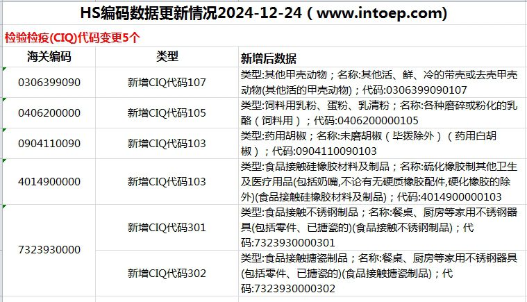 海关HS编码数据更新情况2024-12-24(检验检疫(CIQ)代码变更5个) - intoep专注于科技资讯和IT技术分享