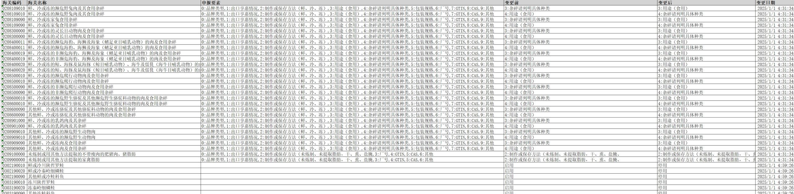 2025年1月1日海关商品编码更新表及申报要素描述变更对照表 - intoep.com是一个专业的科技资讯网站