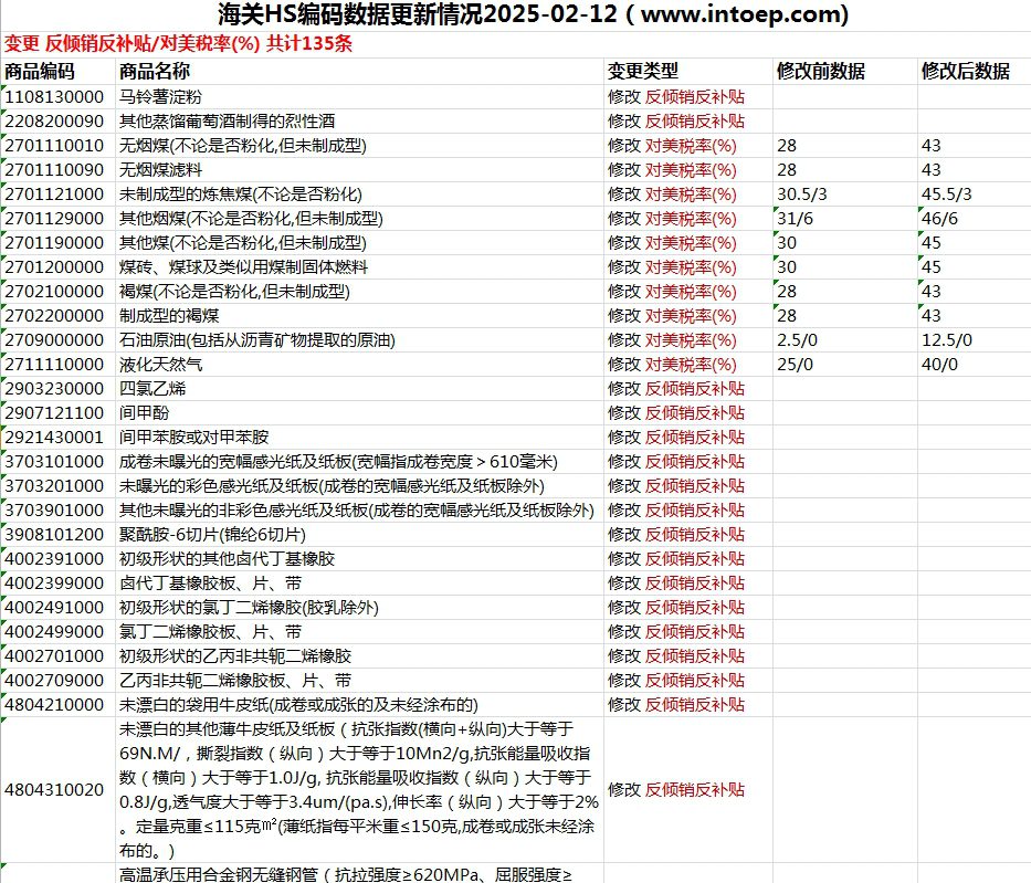 海关HS编码数据更新情况2025-02-12(共计135条) - intoep专注于科技资讯和IT技术分享
