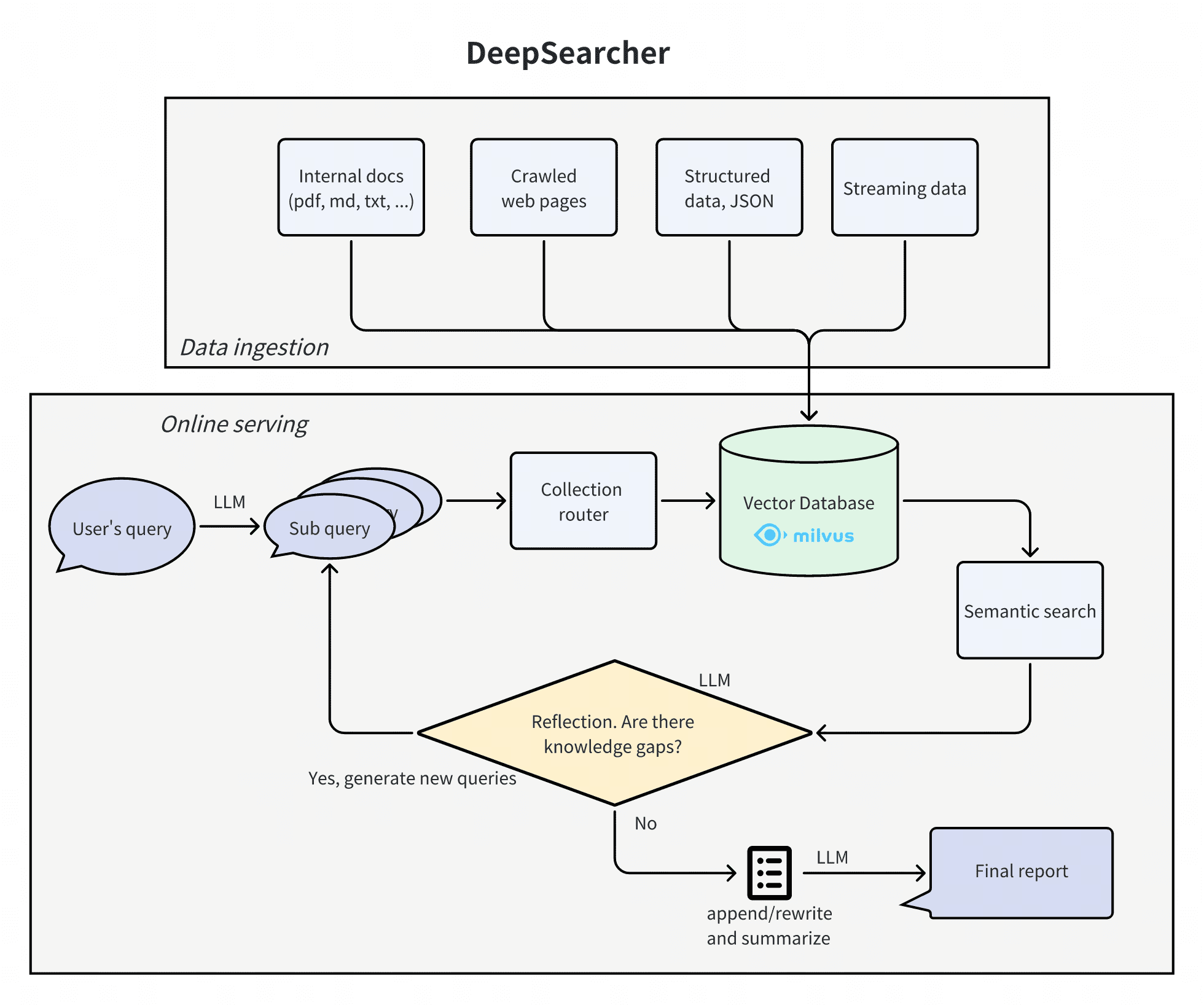 开源深度搜索器（Deep Searcher），利用本地知识进行深度推理搜索 - intoep专注于科技资讯和IT技术分享